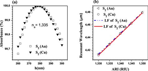 A Absorbance Peak As A Function Of Grating Height For Download Scientific Diagram