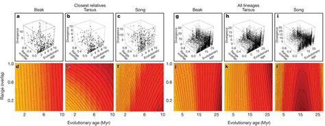 The Dynamics Of Phenotypic Divergence Across Space And Time Divergence Download Scientific