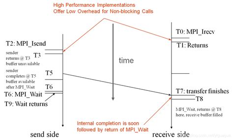 Mpi编程（3）—点对点通信（阻塞式mpisendmpirecv和非阻塞式mpiisendmpiirecv）mpi Isend