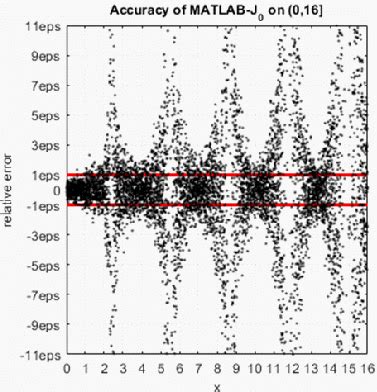 The Plot Of Function F Produced By MATLAB In Double Precision Repeat Download Scientific