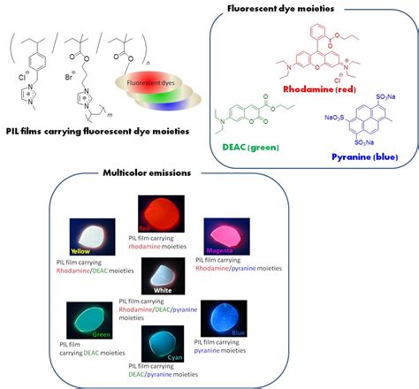 Ionic Liquids As Components In Fluorescent Functional Materials