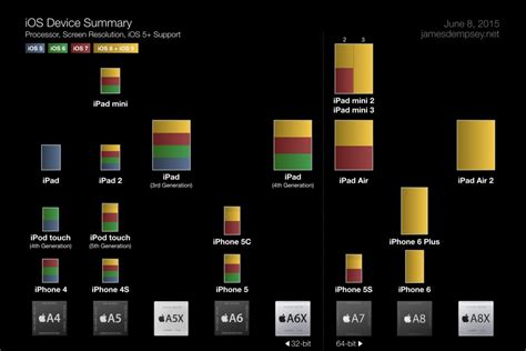 IOS Device Summary IOS Update