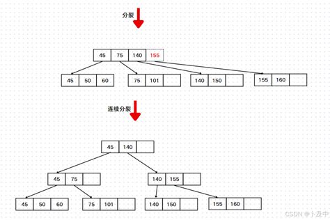 【数据结构】b树家族解析：b树、b 树与b 树的理论与b树插入实现（c ） b 树原理及c代码实现 csdn博客
