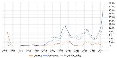 Cybersecurity Contracts In Belfast Co Occurring Skills And Contractor Rates It Jobs Watch