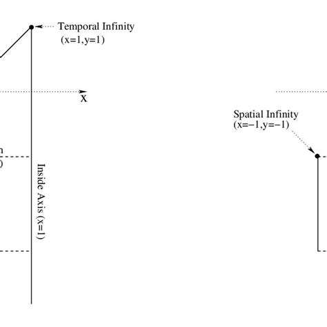 Xy Coordinate Space For The Lorentzian Left And Euclidean Right