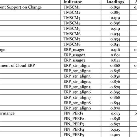 First Order Measurement Model Factor Loadings Ave Cr Download