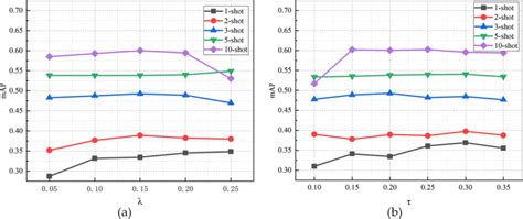 the impacts of different hyper parameters a depicts the impact of