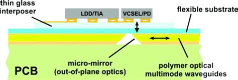 Vcsel Based Optical Transceiver Subassembly With Integrated Polymer