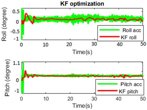 sensors free full text fusion filters between the no motion no