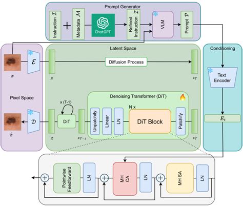 논문 리뷰 Prompting Medical Vision Language Models To Mitigate Diagnosis Bias By Generating