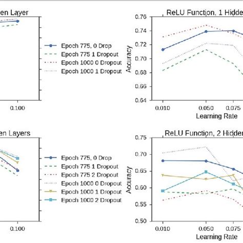 Performance Comparison Of Activation Functions The Sigmoid And Relu