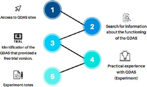 Figure 1 From Data Visualisation In Software Supporting Qualitative Analysis Semantic Scholar