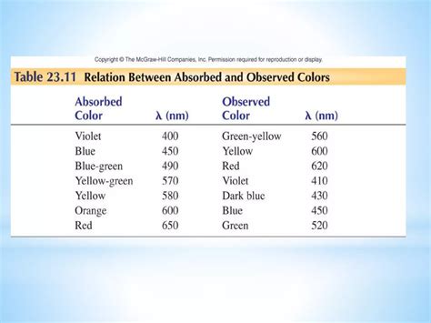 D Block Elements Pptx