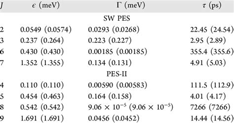 Shape Resonance Positions Widths And Lifetimes Obtained By The Fit Of