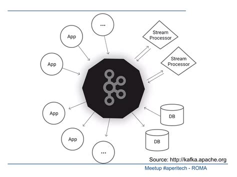 2018 07 11 Kafka Integration Patterns Ppt