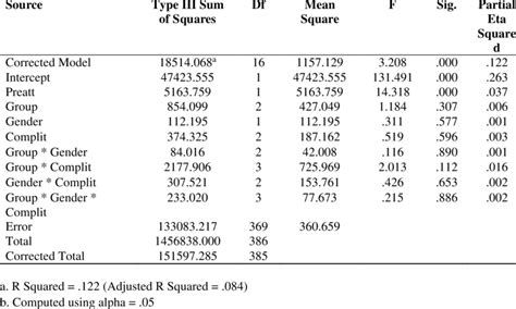 Summary Of Analysis Of Covariance Ancova Of Post Attitude Scores Of Download Scientific