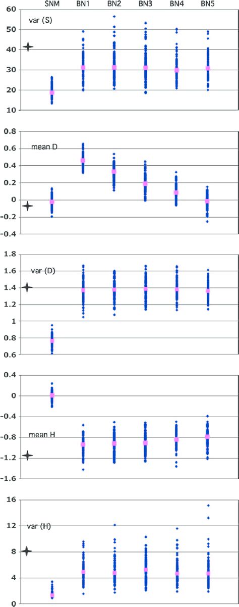 —simulated Distributions Of Summary Statistics Under Various Models