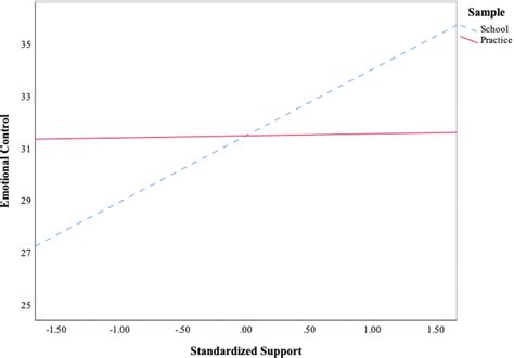 Regression Analysis Of Participant Sample Pre Treatment Self Esteem
