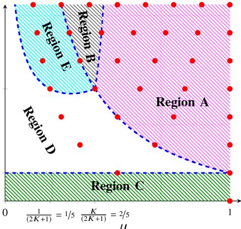 2d µ M Plot Of All Regions Described By Inequalities 32 35 For K