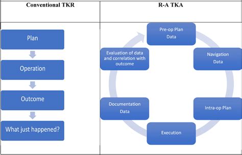 Process Of Conventional Tkr Vs R A Tka Integration Of Data Driven Download Scientific Diagram