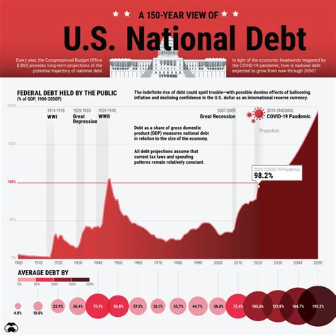Timeline 150 Years Of U S National Debt Visual Capitalist Licensing