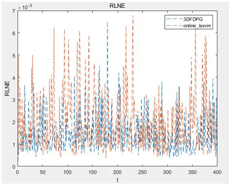 Online Three Dimensional Fuzzy Reinforcement Learning Modeling For