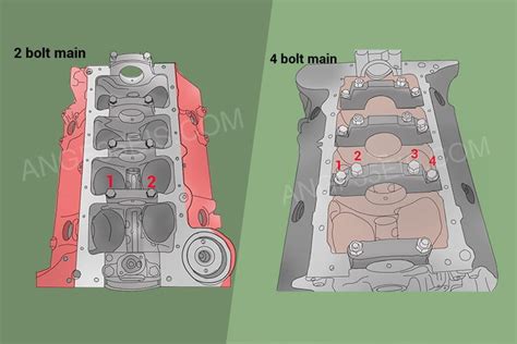 Is A 4 Bolt Main Better Than A 2 Bolt Main At Caitlyn Lavater Blog