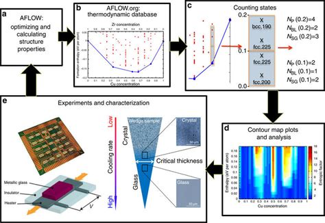 integration of experimental and computational approaches a multiple