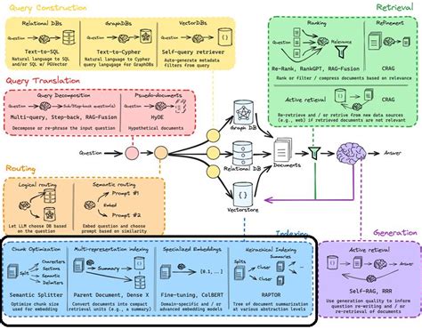 Langchain On Linkedin Advanced Rag Series Indexing