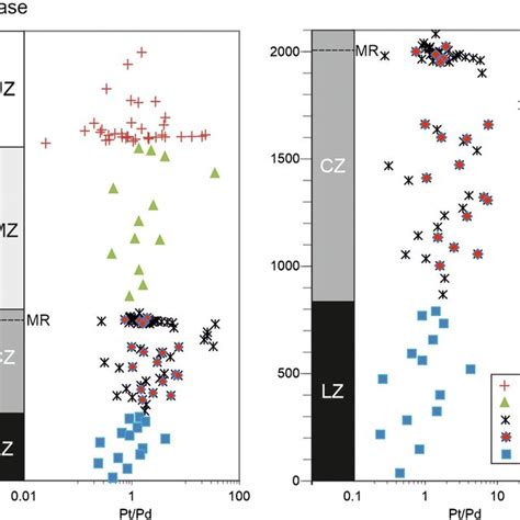 Variation In Ptpd In The Layered Suite Of The Bushveld Complex Data
