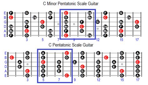How To Solo Major To Minor Pentatonic Scale For Beginners Tutorial