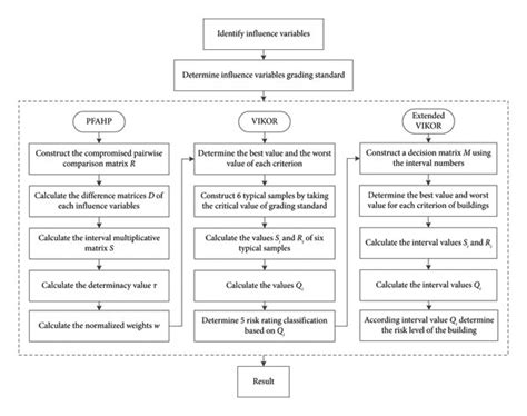 Flowchart Of Risk Assessment Of Adjacent Buildings In Shield Tunneling