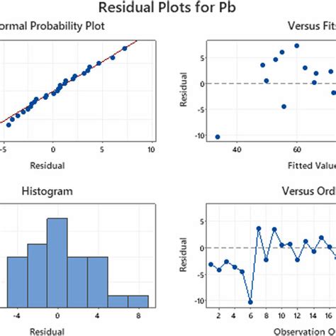 Residual Plots For The Cu Removal Download Scientific Diagram