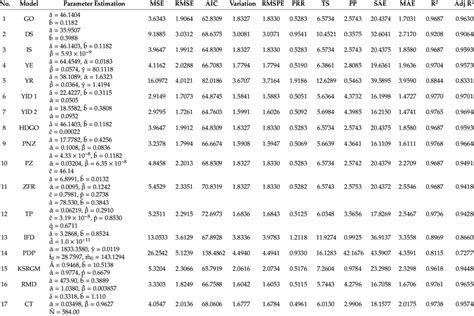 Results Of Model Parameter Estimation And Criteria From Dataset 1