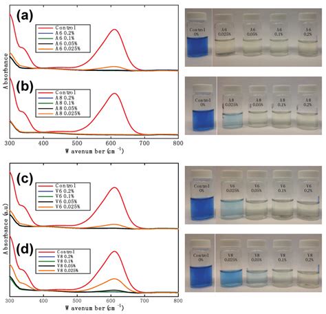 Ultraviolet Visible Uv Vis Spectra Of Indigo Carmine Solutions After Download Scientific