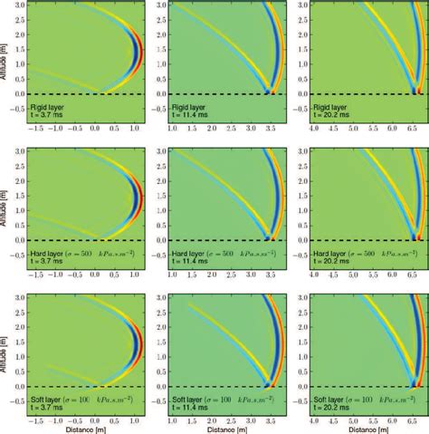 Figure 3 From Nonlinear Parabolic Equation Model For Finite Amplitude