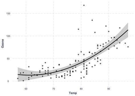 Introduction To Data Science With R Simple Linear Regression