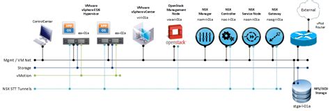 Openstack With Vsphere And Nsx Edge Cloud