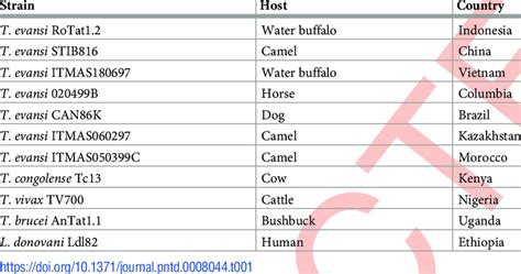 Characteristics Of Trypanosomatid Parasites Used In This Study