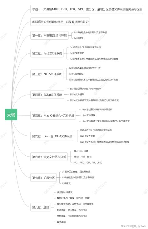 操作系统文件系统结构详解数据恢复前言文件系统概述 Csdn博客 操作系统文件系统结构详解数据恢复前言文件系统概述 Csdn博客