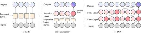 the mainstream sequence modeling architectures for time series