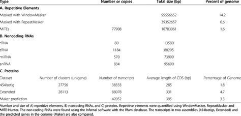 Summary Of Genome Annotation Download Table