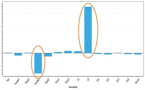 Preventing Unplanned Shutdowns Using Multivariate Data Analysis