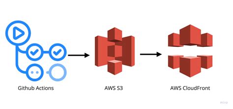 micro frontends hosting and independent deployments in a mono repo