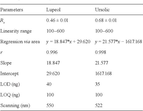 Table 1 From High Performance Thin Layer Chromatographic Analysis For The Simultaneous