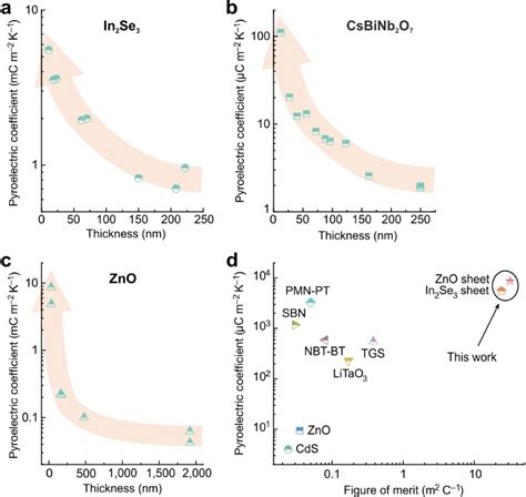 Giant Pyroelectric Effect Paradim