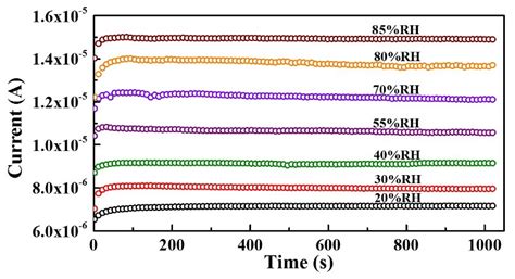 Long Term Stability Of The Sensor Over Time Under Various Relative