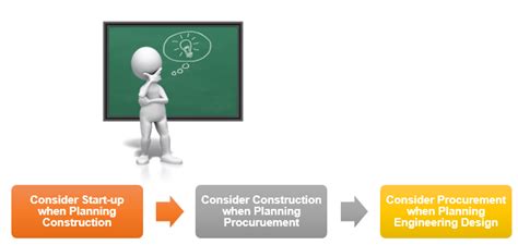 Implementing A Constructability Program A Beginners Guide