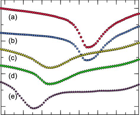 Dsc Thermographs For Determination Of Lcst Of An Aqueous Download Scientific Diagram