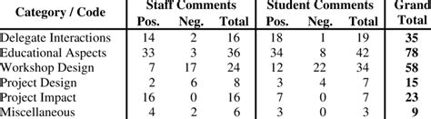 broad coding categories used in the content analysis of delegate